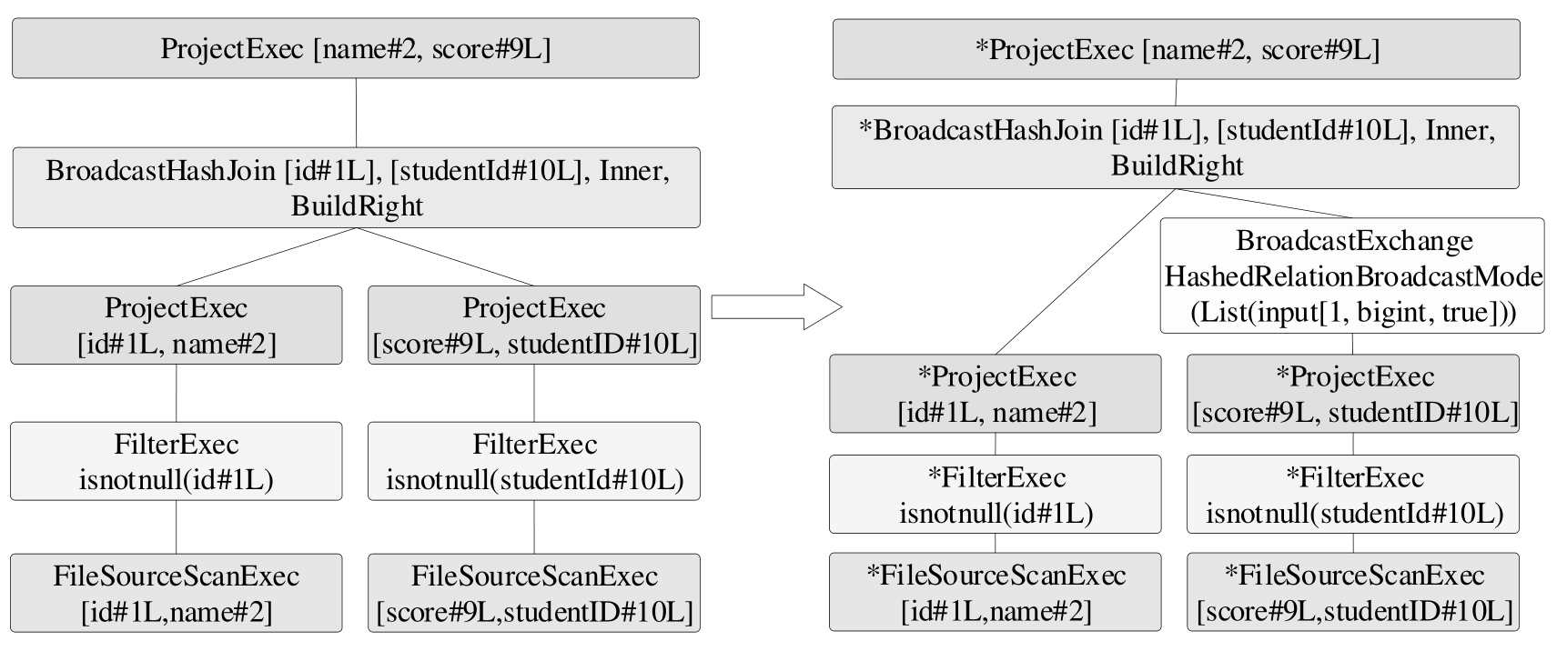 Spark SQL Join Deep Dive Tao s Blog